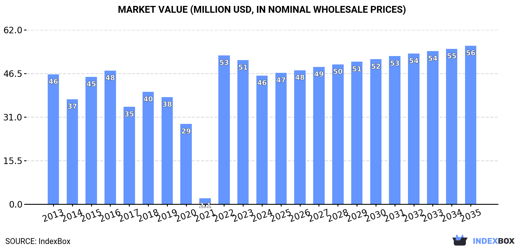 Market Value (million USD, nominal wholesale prices)