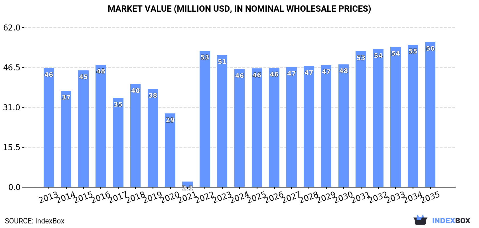 Market Value (million USD, nominal wholesale prices)