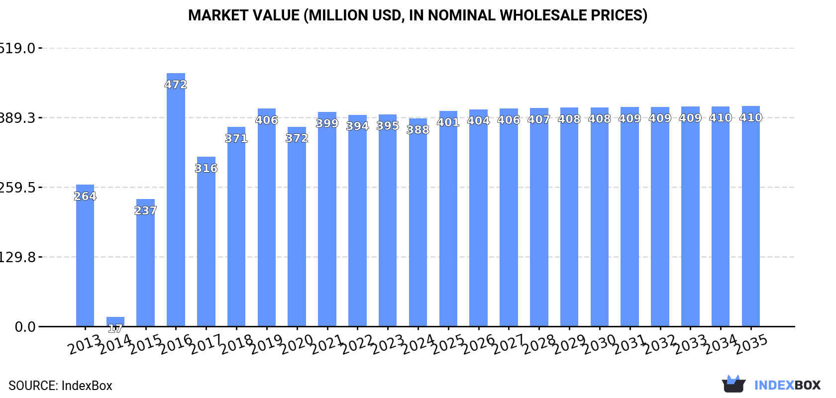 Market Value (million USD, nominal wholesale prices)