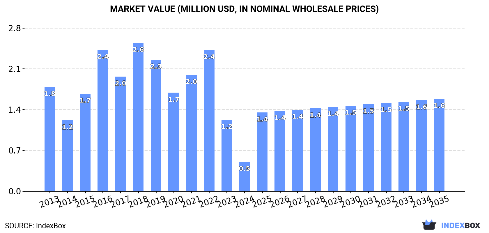 Market Value (million USD, nominal wholesale prices)