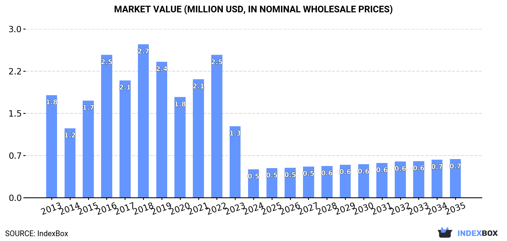 Market Value (million USD, nominal wholesale prices)