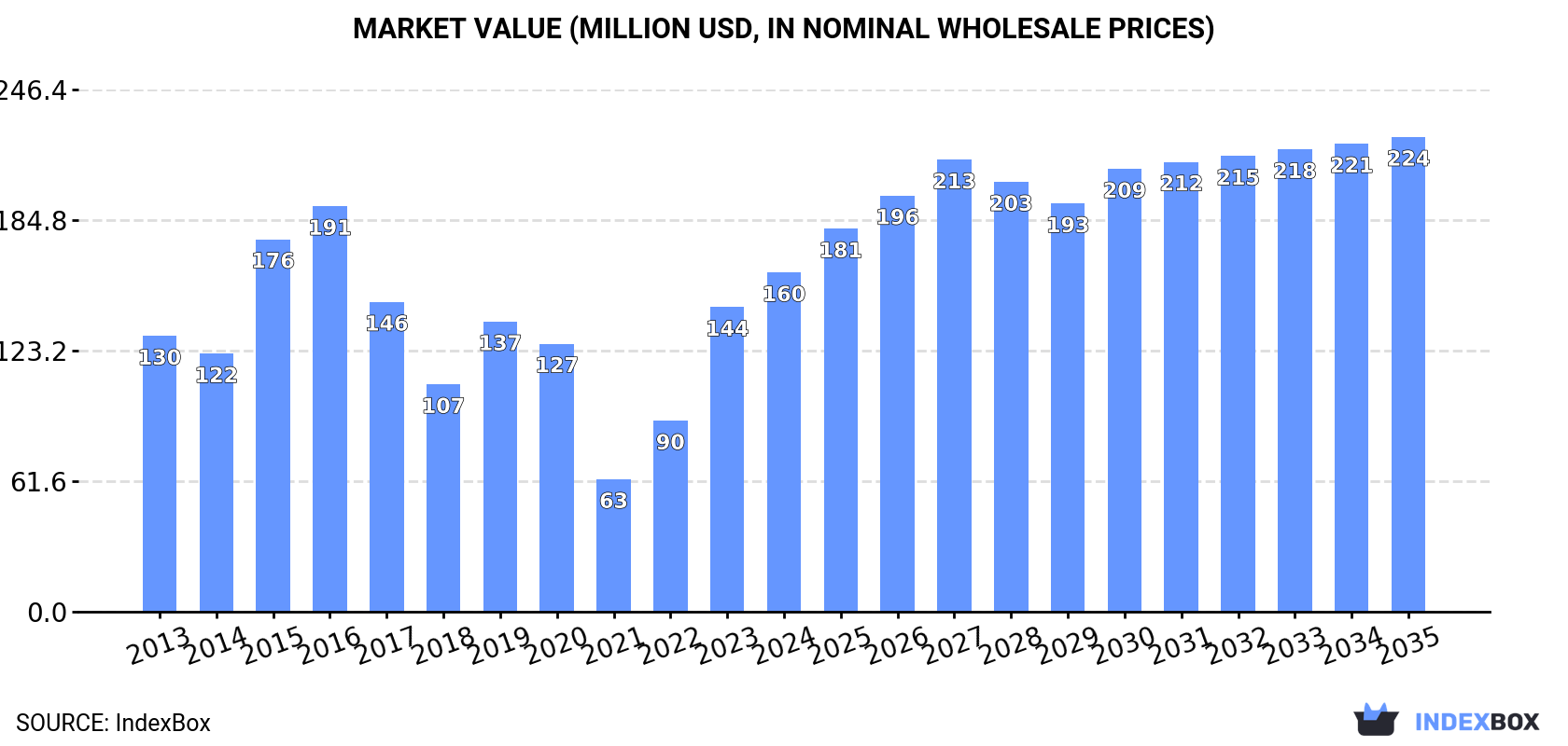 Market Value (million USD, nominal wholesale prices)