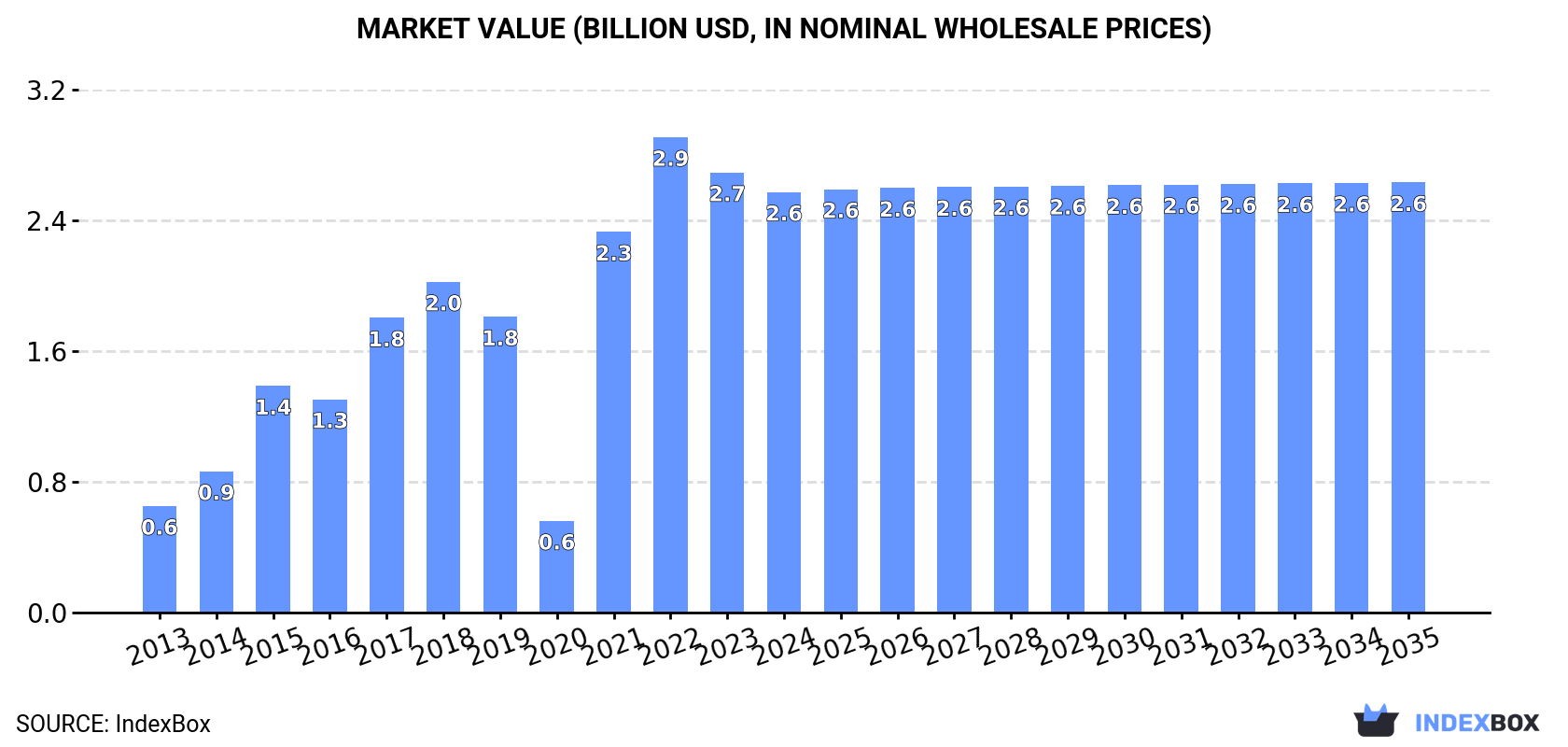 Market Value (billion USD, nominal wholesale prices)