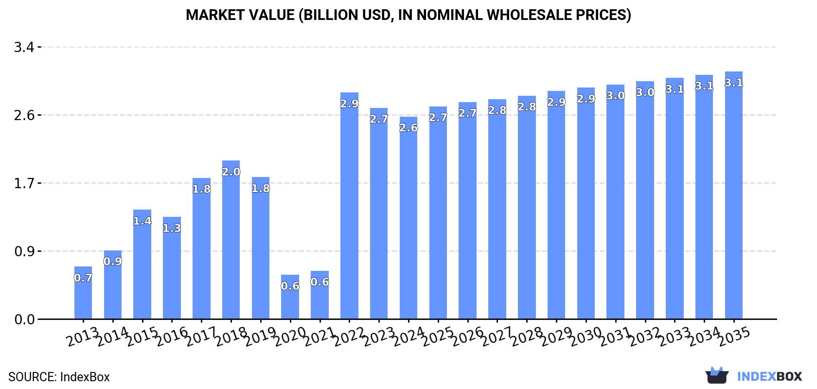 Market Value (billion USD, nominal wholesale prices)