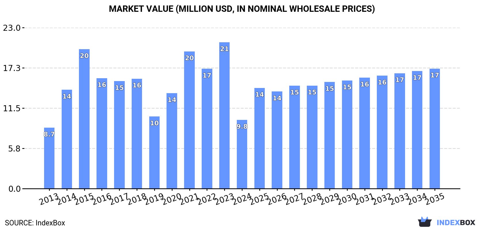 Market Value (million USD, nominal wholesale prices)