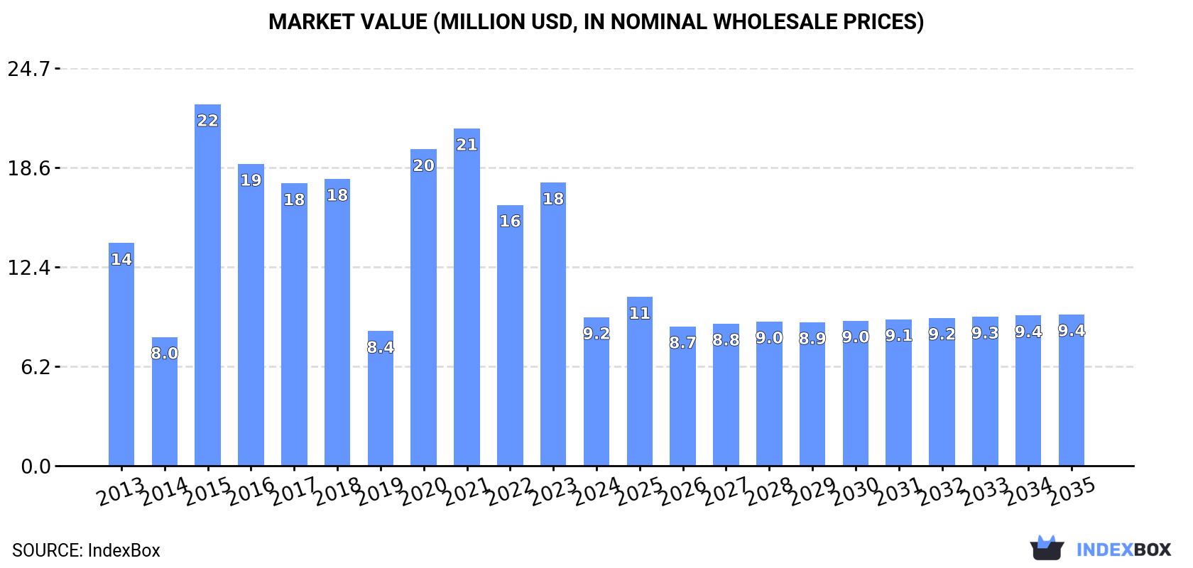 Market Value (million USD, nominal wholesale prices)