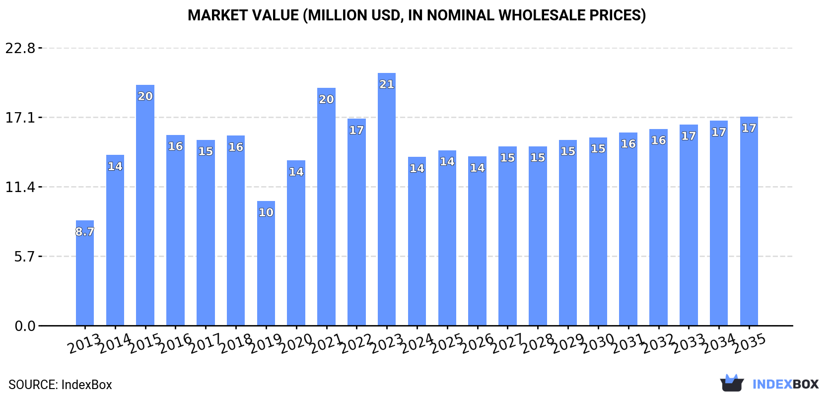 Market Value (million USD, nominal wholesale prices)