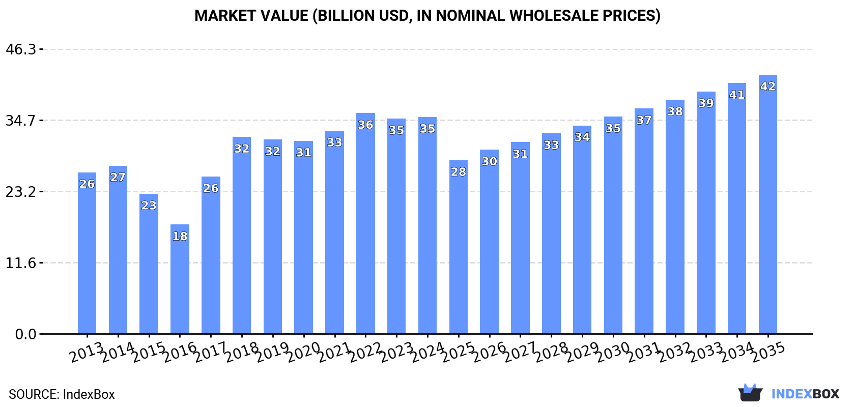 Market Value (billion USD, nominal wholesale prices)
