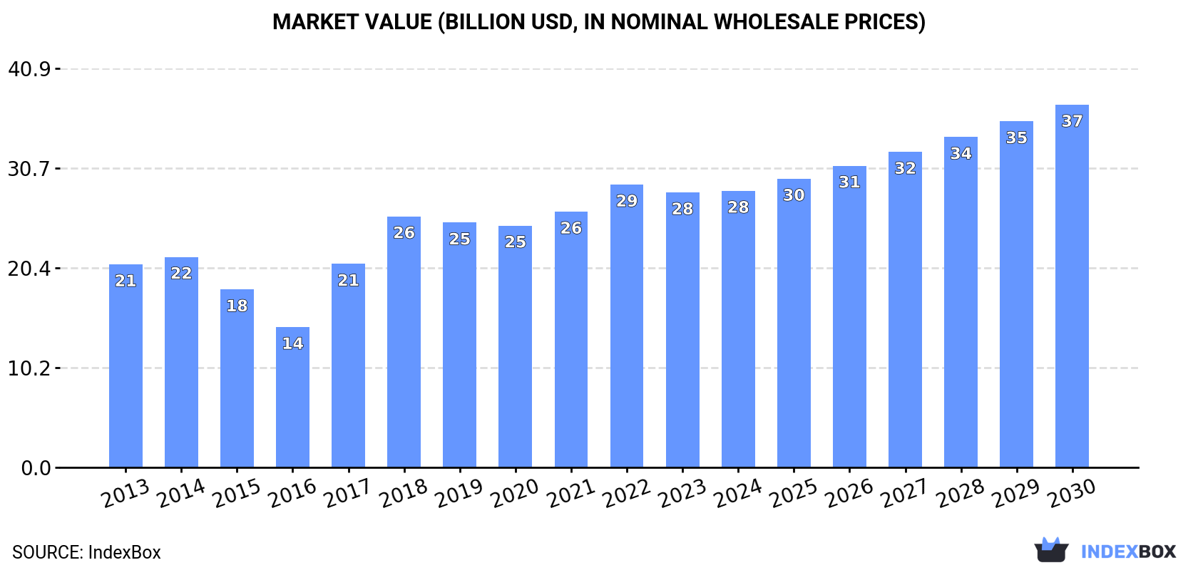 Market Value (billion USD, nominal wholesale prices)