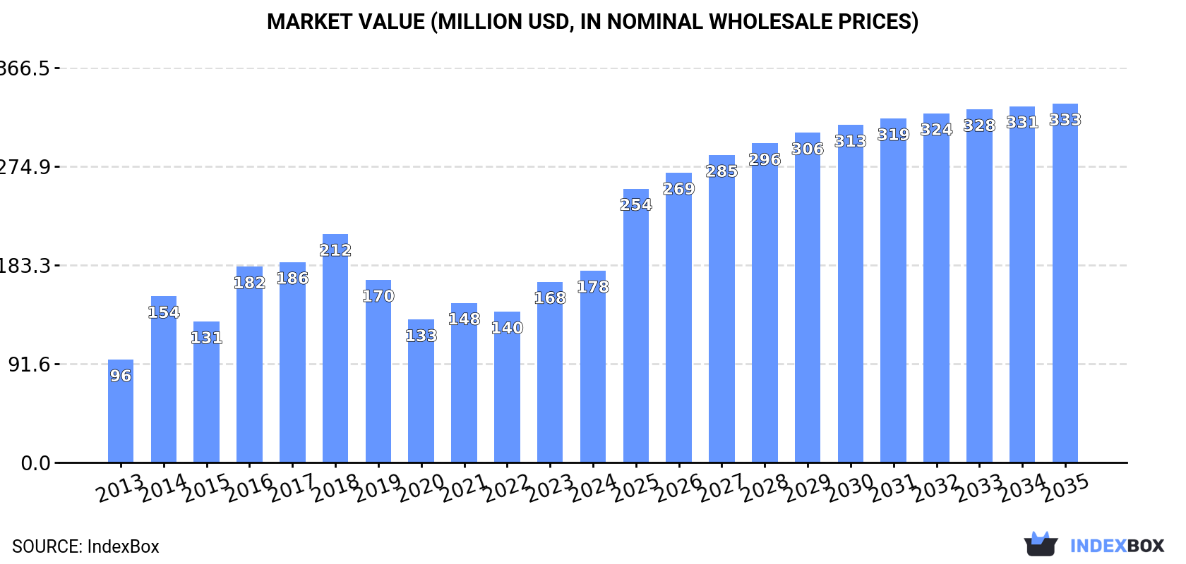 Market Value (million USD, nominal wholesale prices)