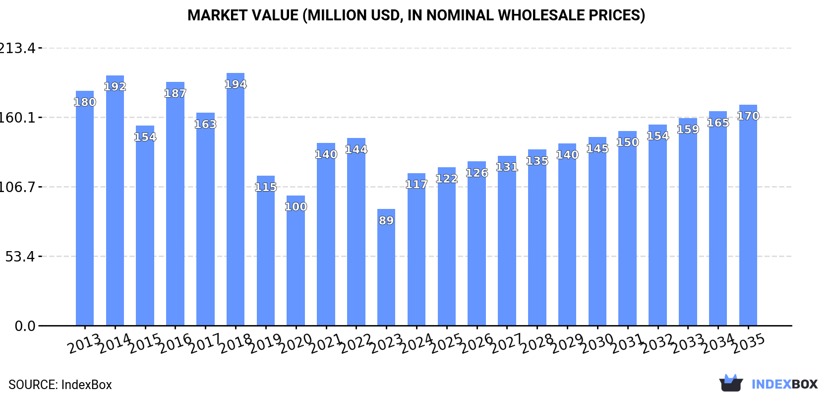 Market Value (million USD, nominal wholesale prices)