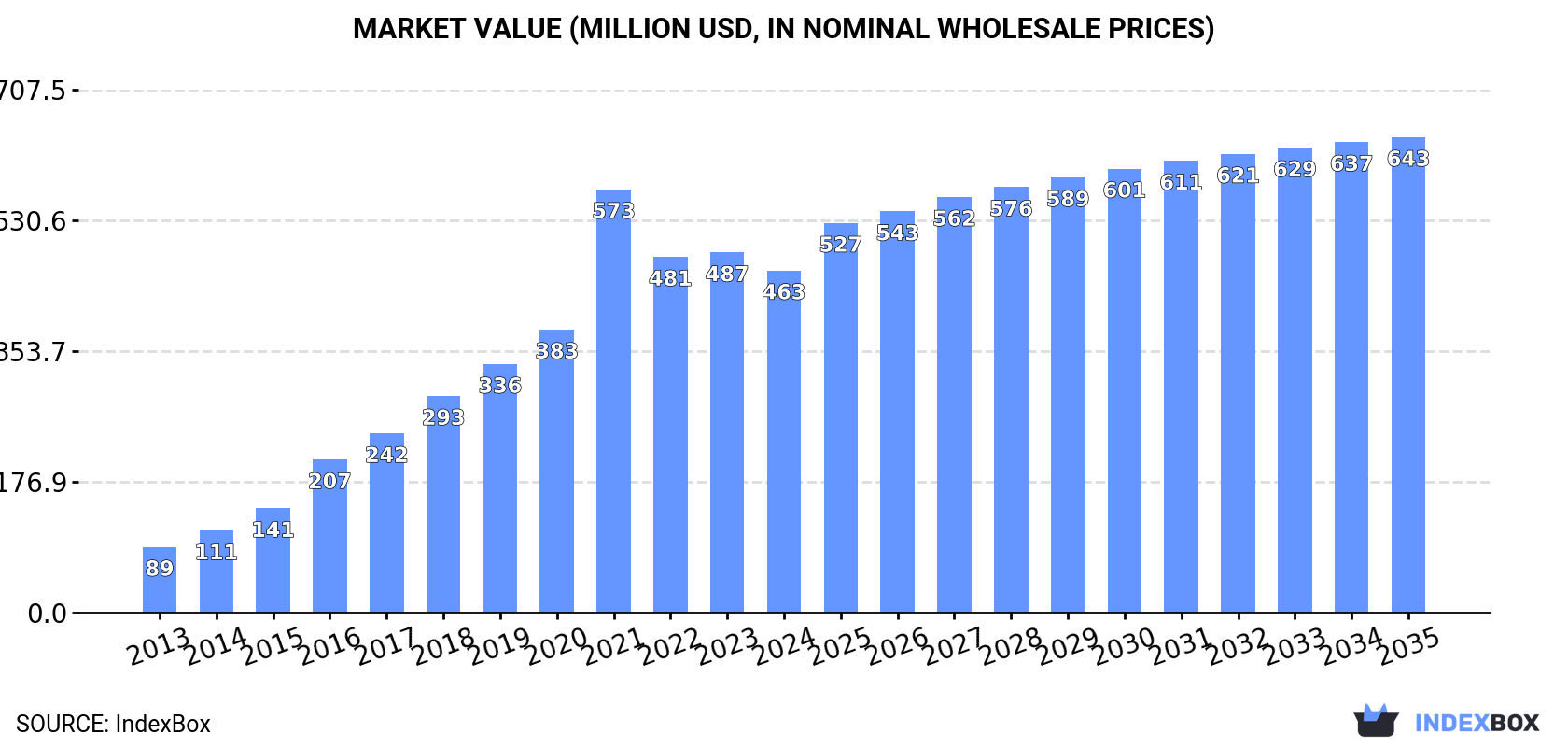Market Value (million USD, nominal wholesale prices)