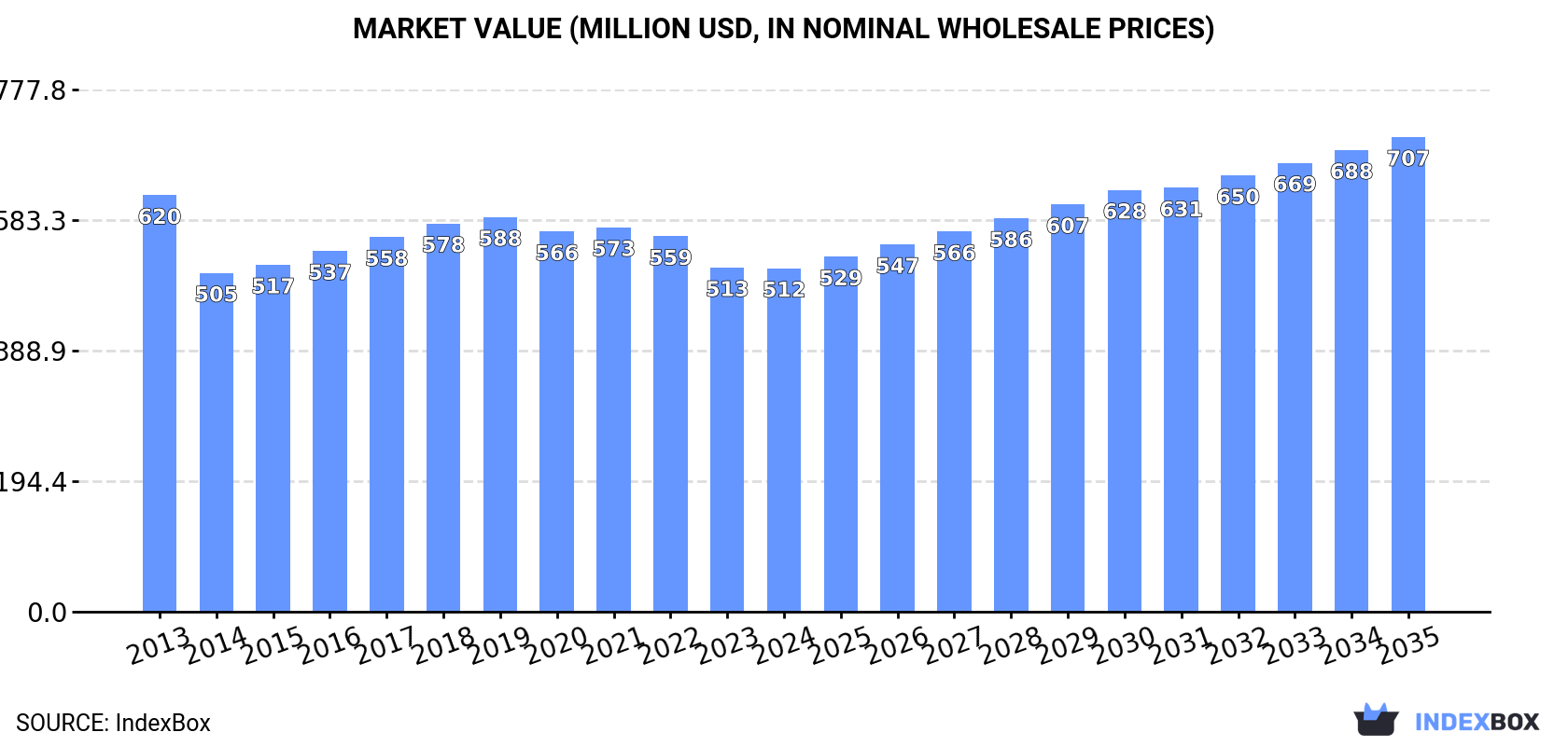 Market Value (million USD, nominal wholesale prices)
