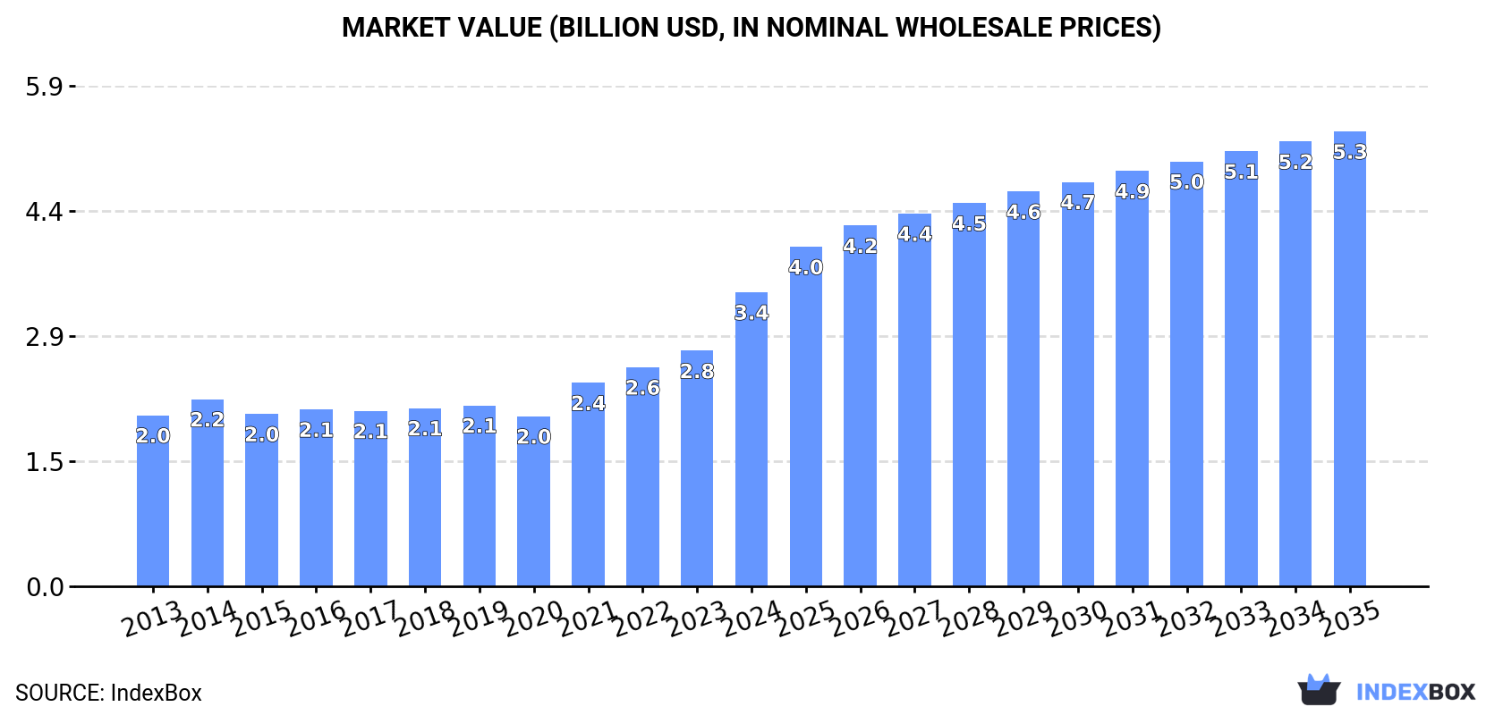 Market Value (billion USD, nominal wholesale prices)