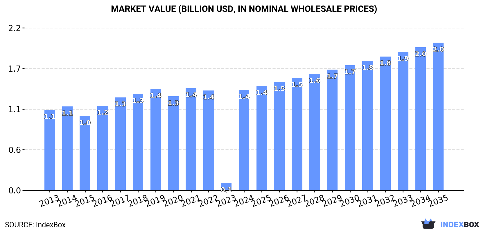 Market Value (billion USD, nominal wholesale prices)