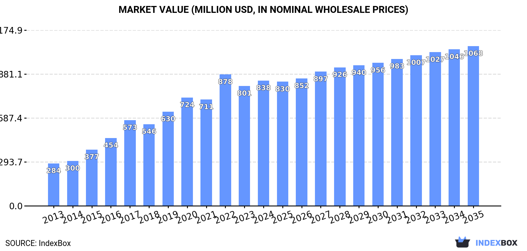 Market Value (million USD, nominal wholesale prices)