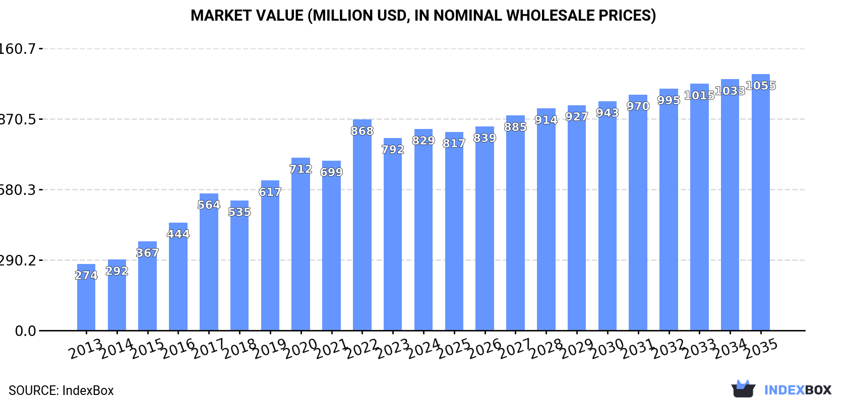 Market Value (million USD, nominal wholesale prices)