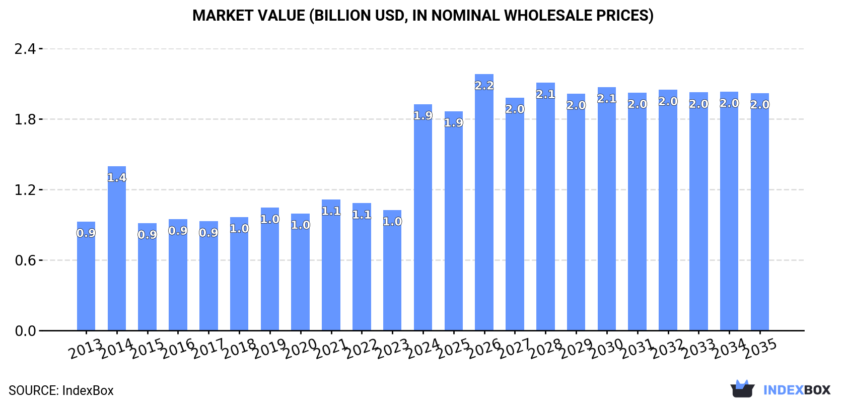 Market Value (billion USD, nominal wholesale prices)