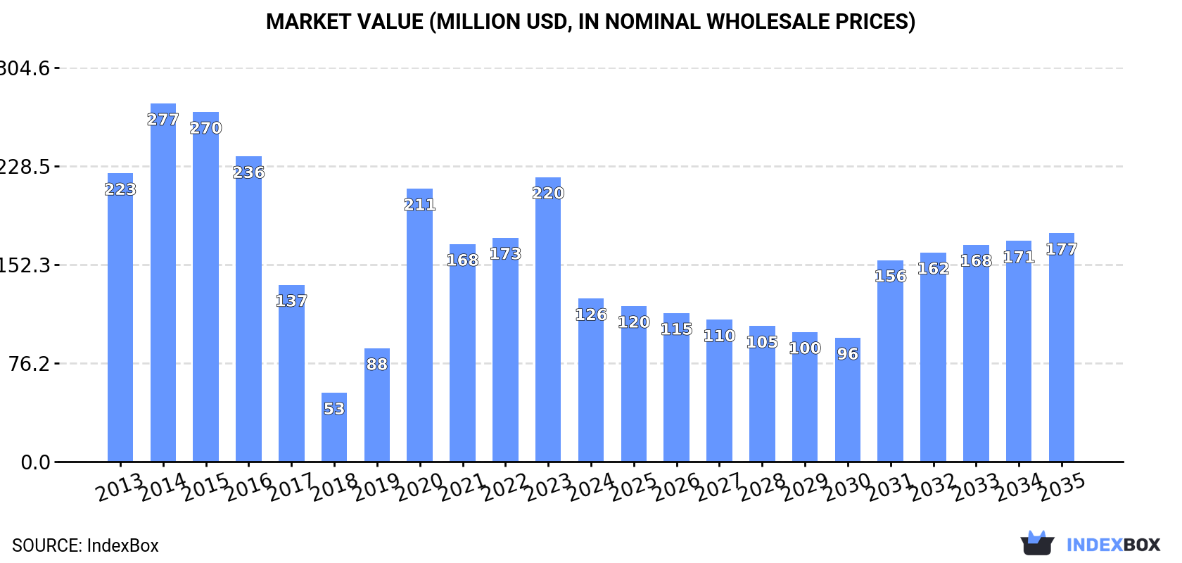 Market Value (million USD, nominal wholesale prices)
