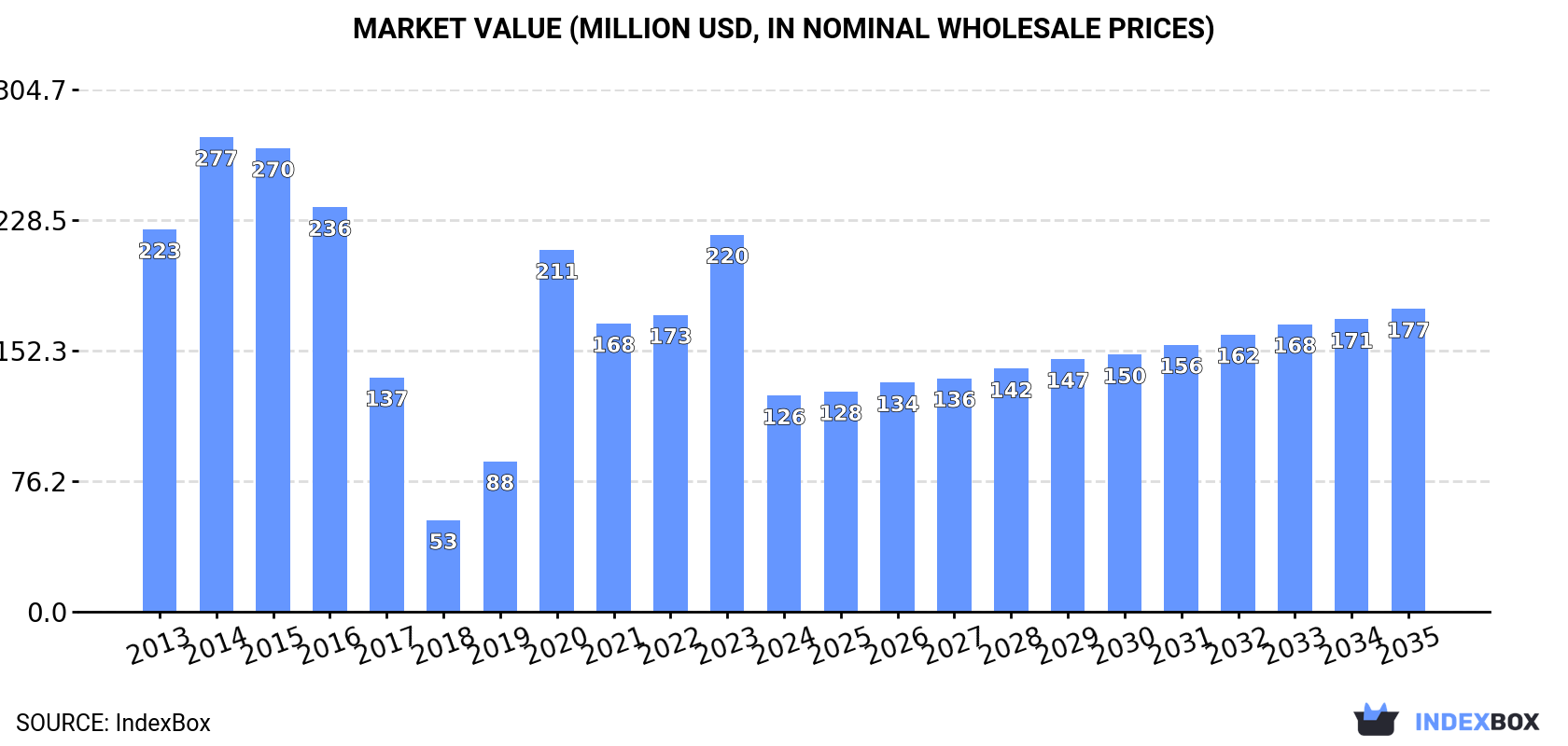 Market Value (million USD, nominal wholesale prices)