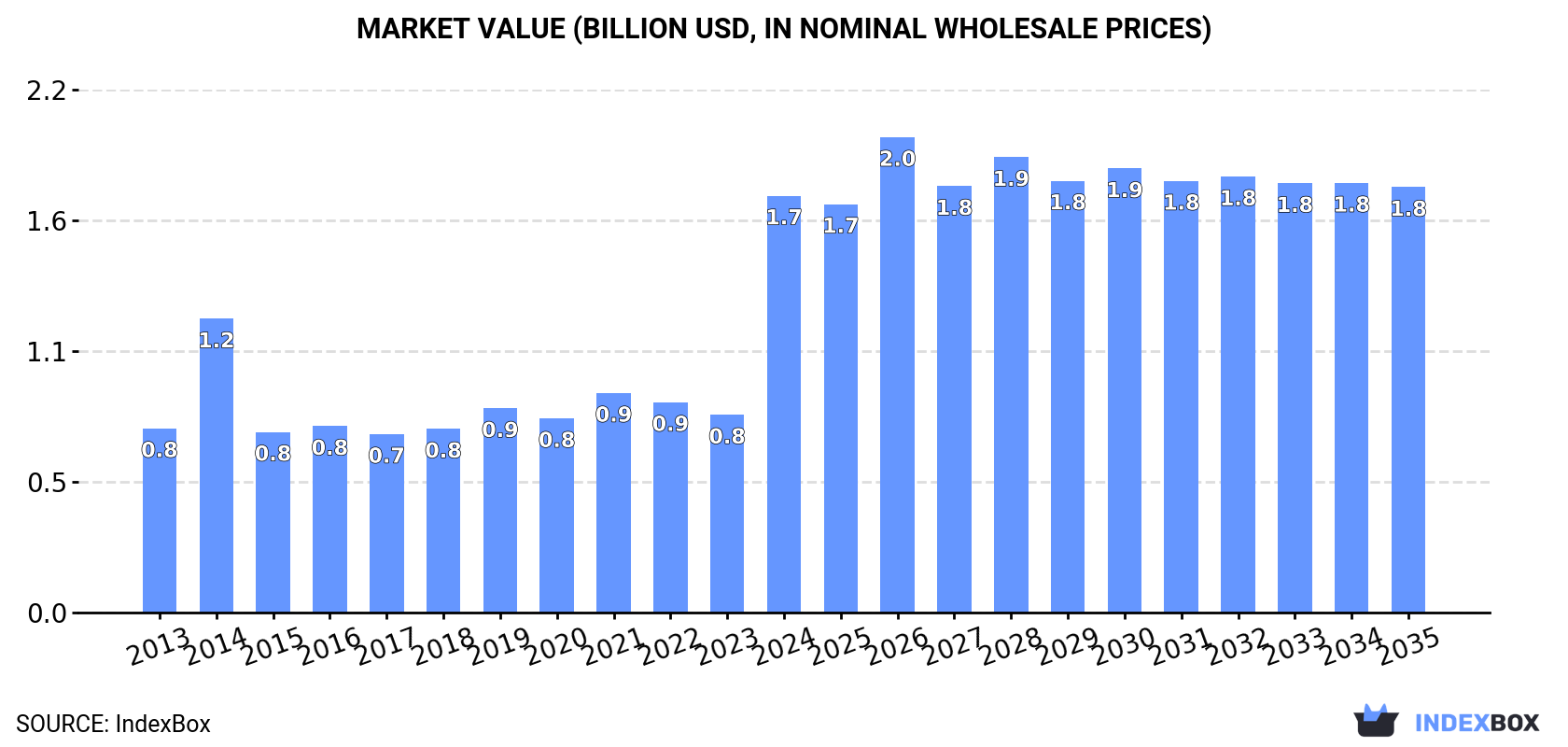 Market Value (billion USD, nominal wholesale prices)