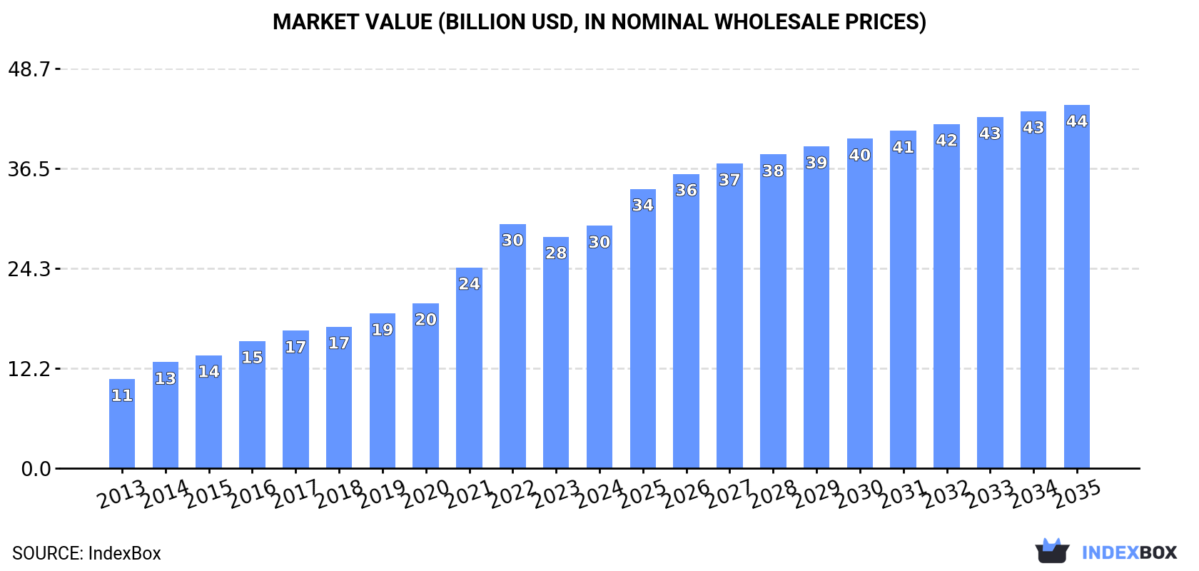 Market Value (billion USD, nominal wholesale prices)
