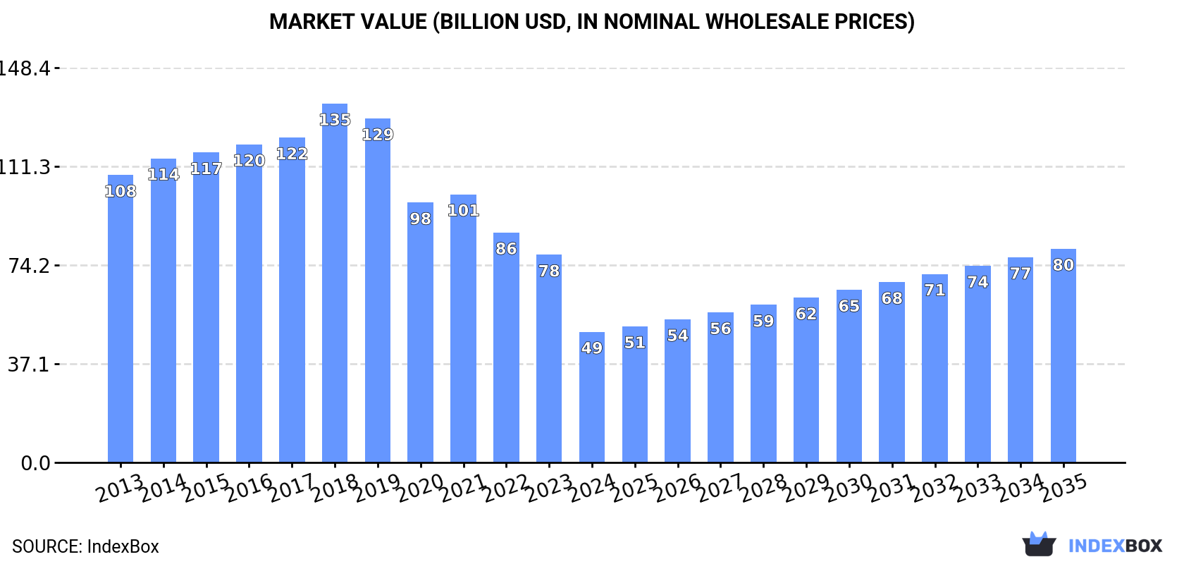 Market Value (billion USD, nominal wholesale prices)