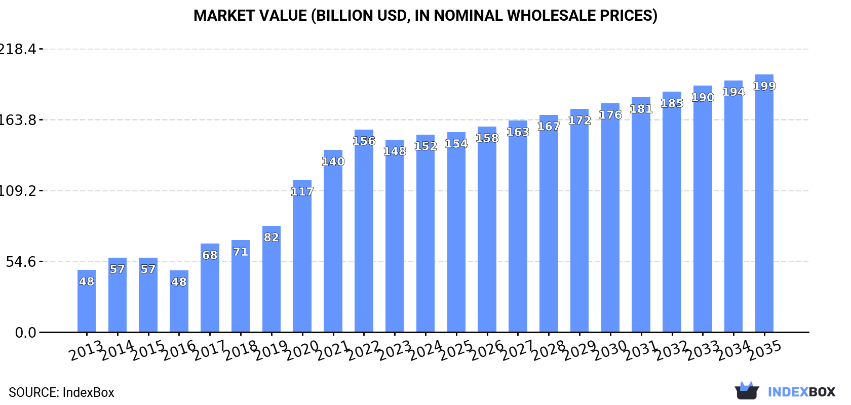 Market Value (billion USD, nominal wholesale prices)