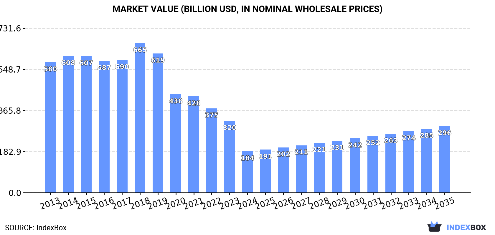 Market Value (billion USD, nominal wholesale prices)