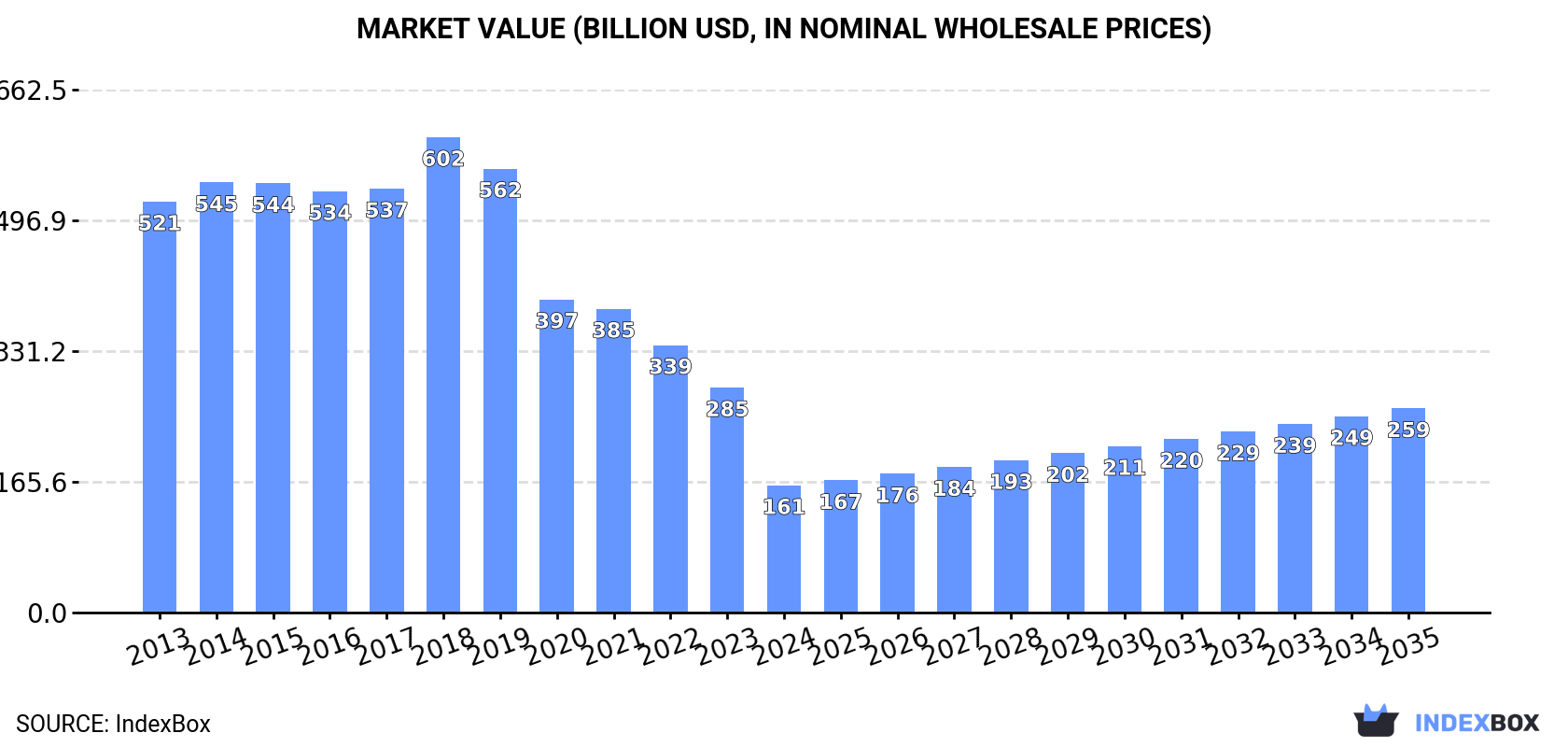 Market Value (billion USD, nominal wholesale prices)