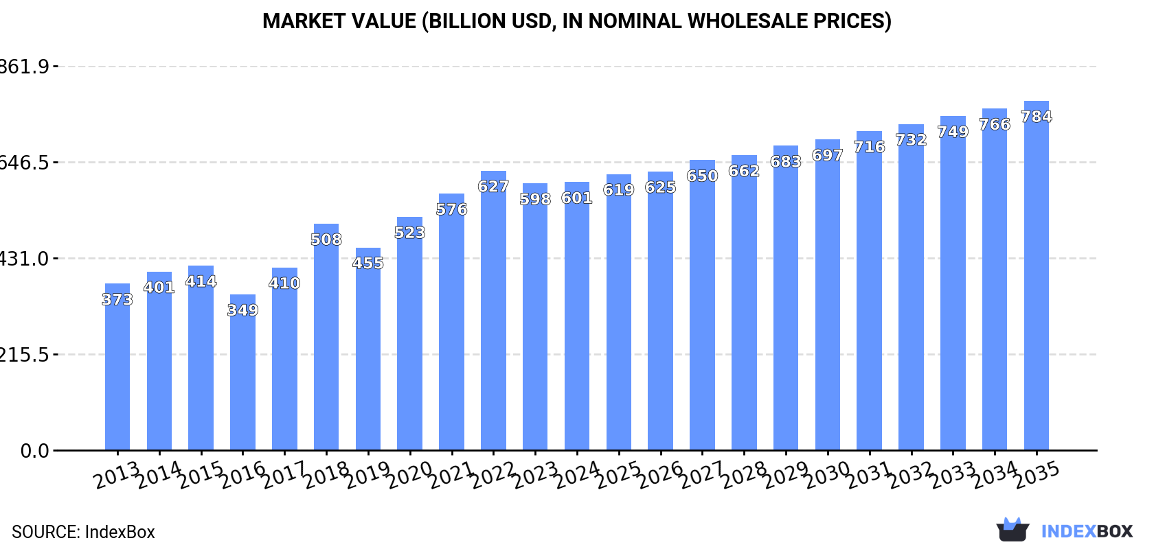 Market Value (billion USD, nominal wholesale prices)