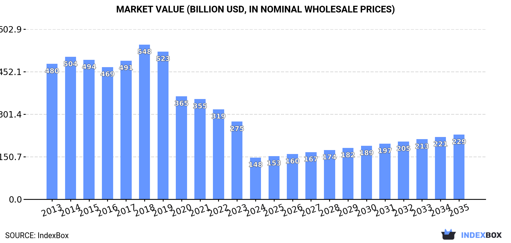 Market Value (billion USD, nominal wholesale prices)