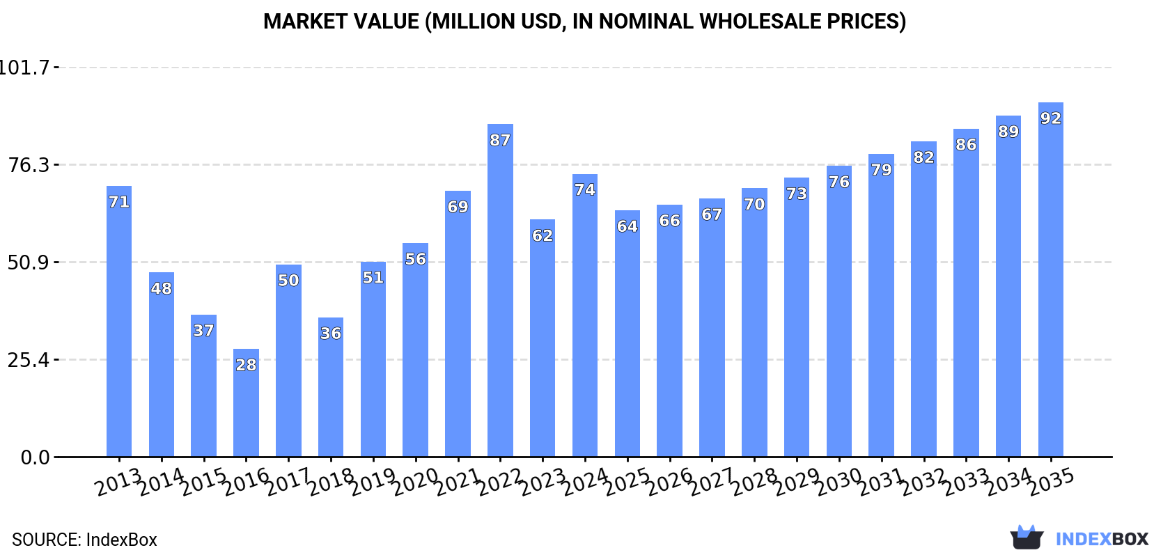 Market Value (million USD, nominal wholesale prices)