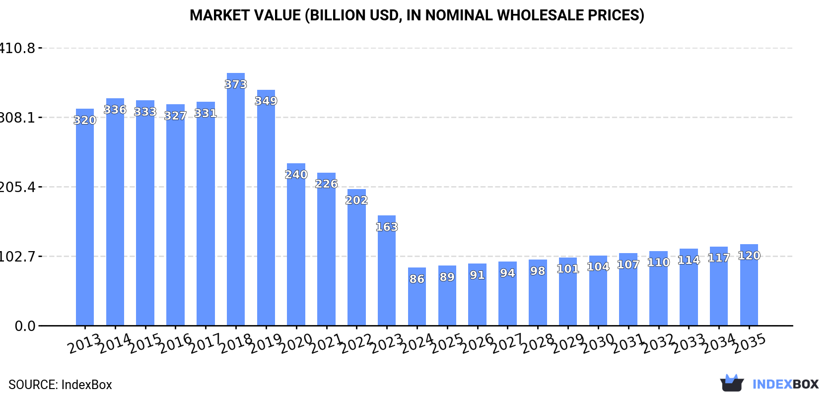 Market Value (billion USD, nominal wholesale prices)