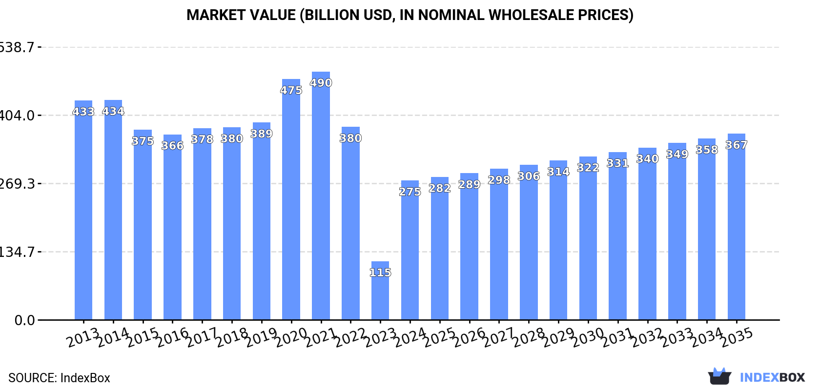Market Value (billion USD, nominal wholesale prices)