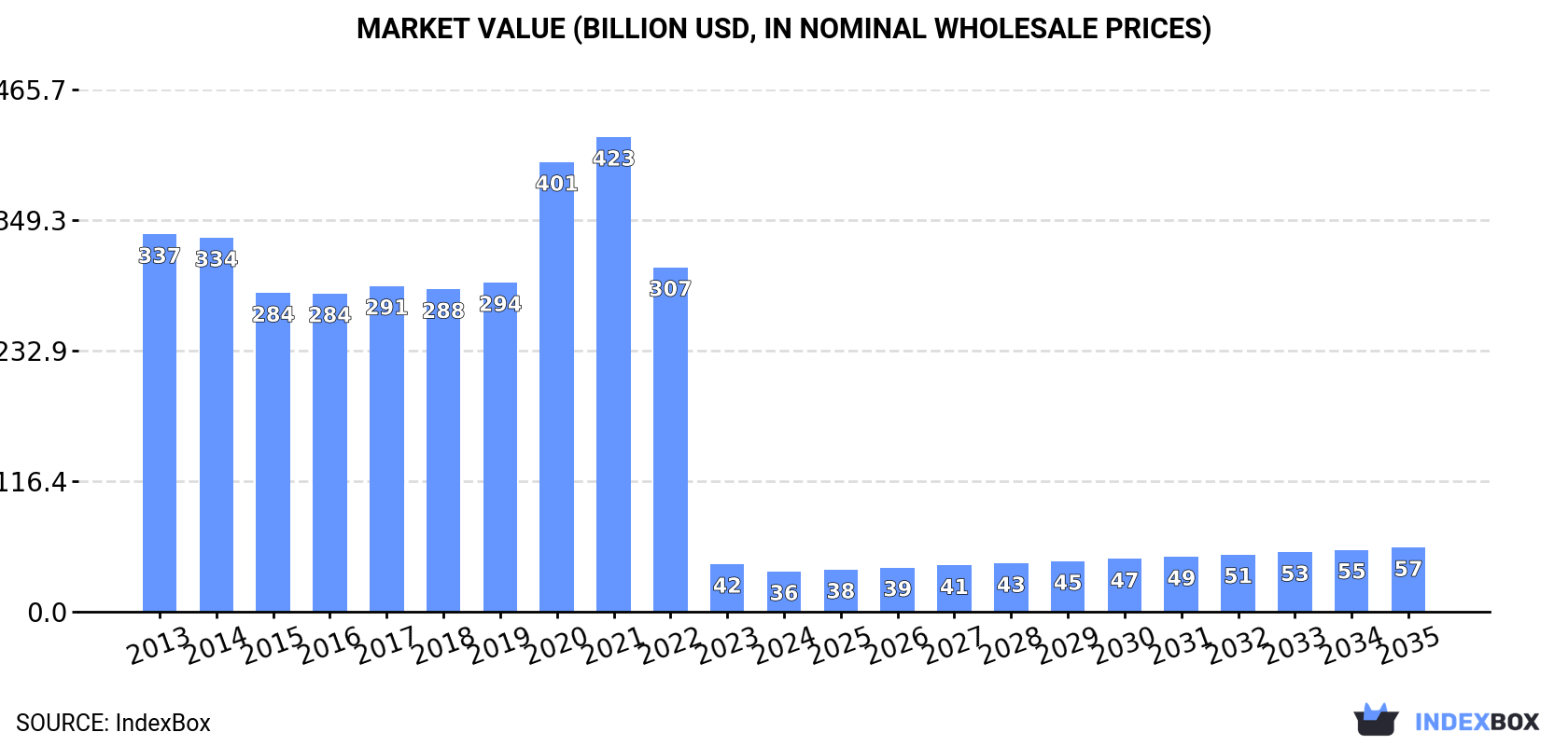 Market Value (billion USD, nominal wholesale prices)