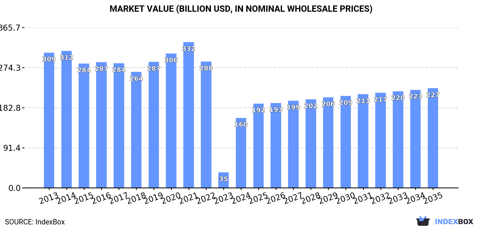 Market Value (billion USD, nominal wholesale prices)