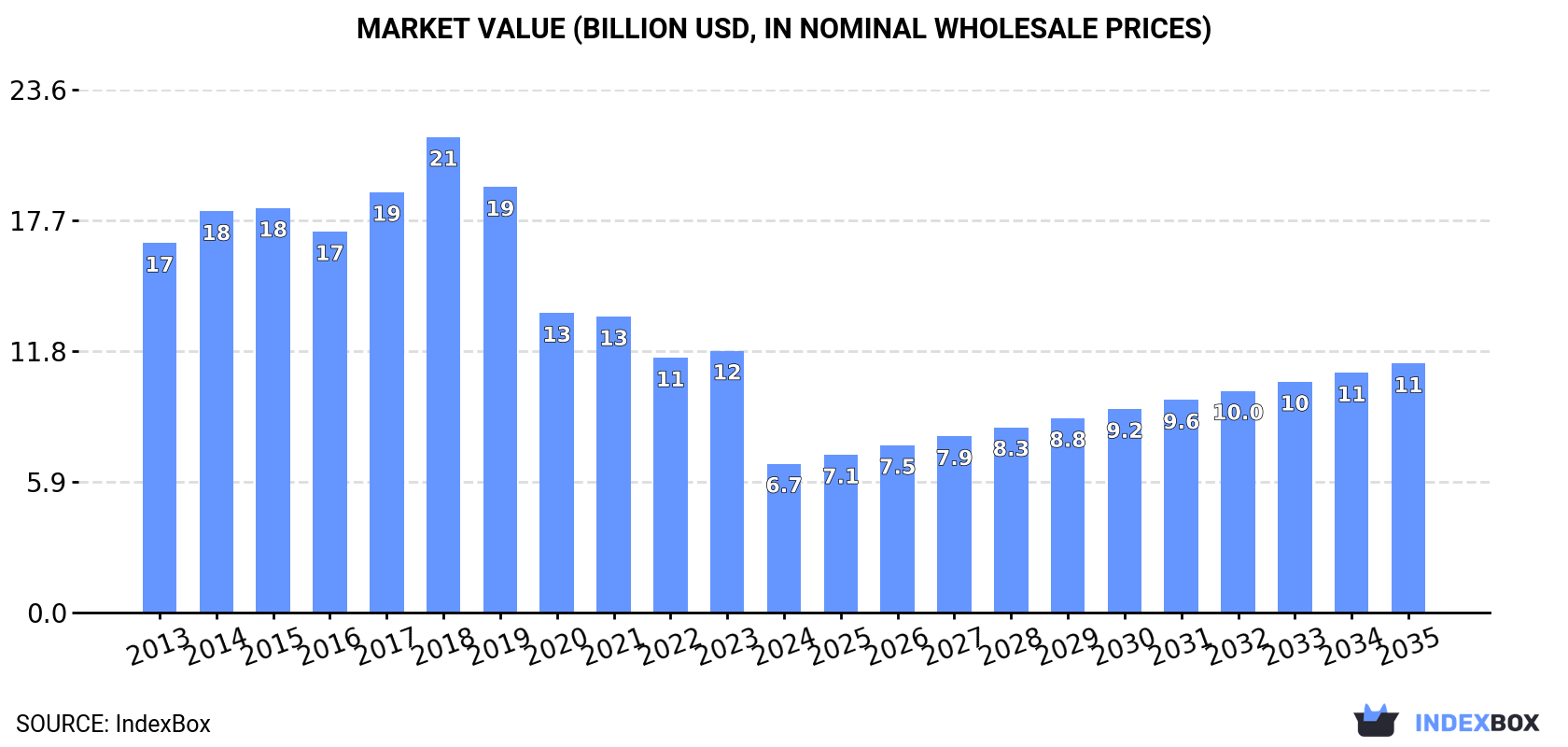 Market Value (billion USD, nominal wholesale prices)