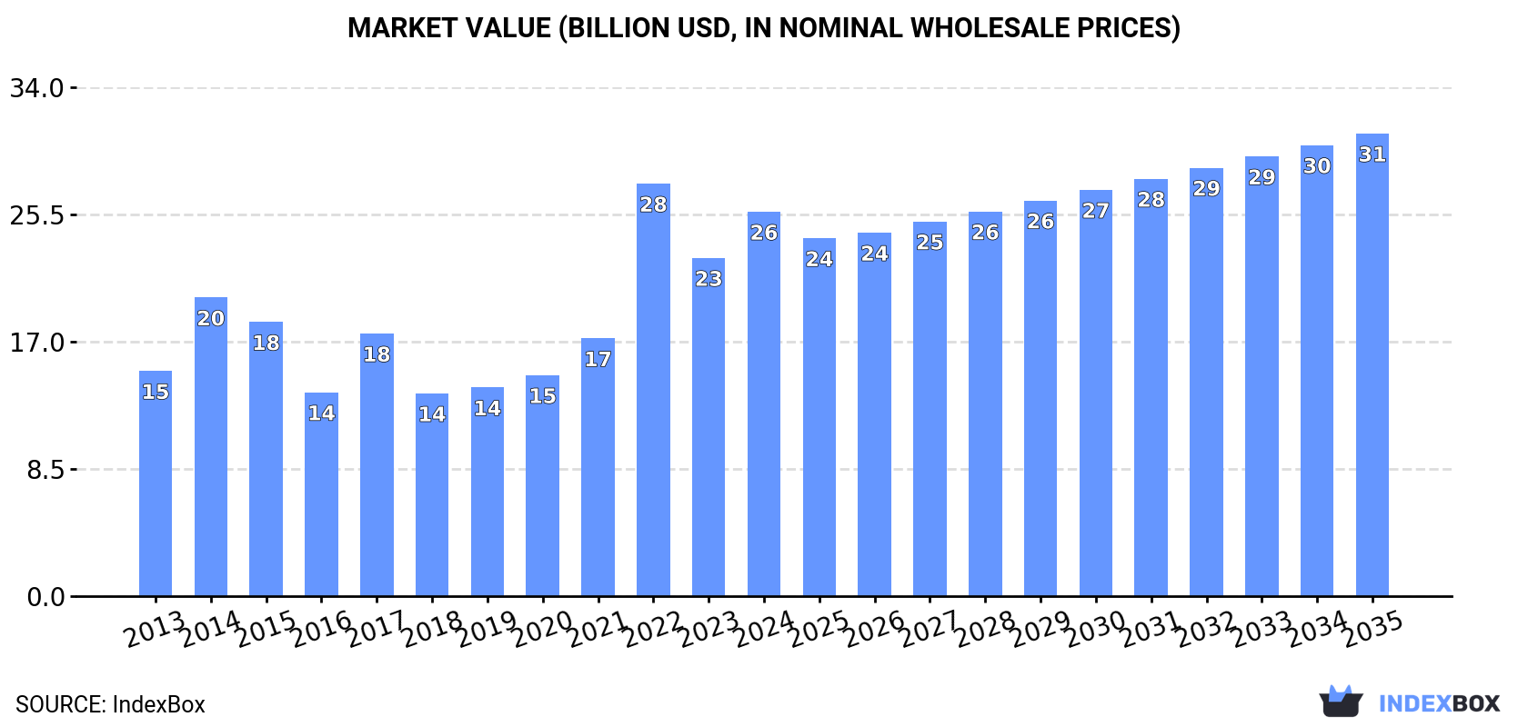 Market Value (billion USD, nominal wholesale prices)
