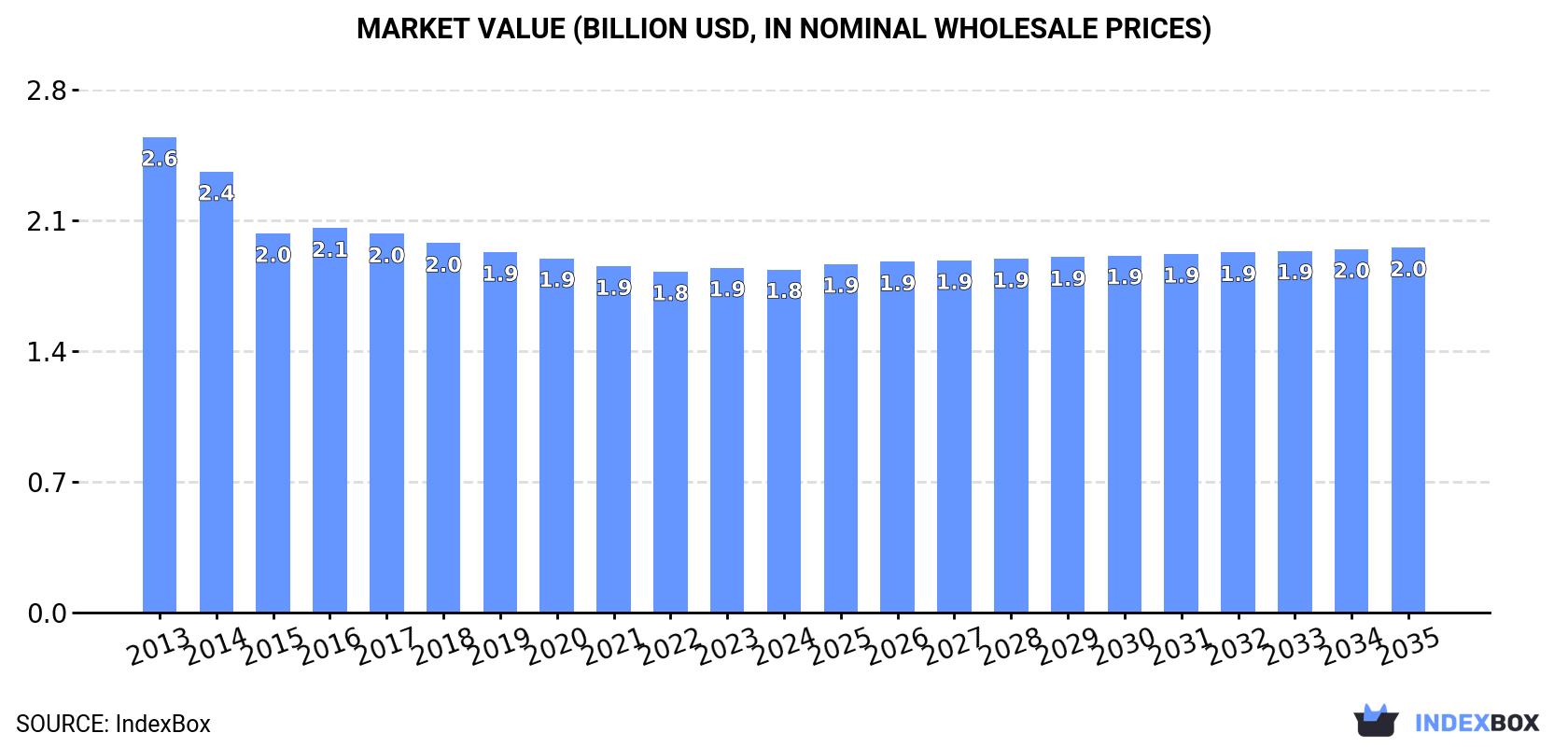 Market Value (billion USD, nominal wholesale prices)