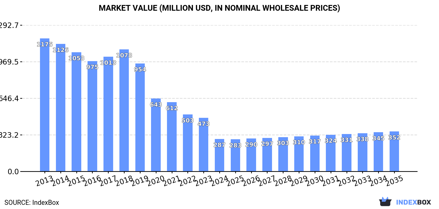 Market Value (million USD, nominal wholesale prices)