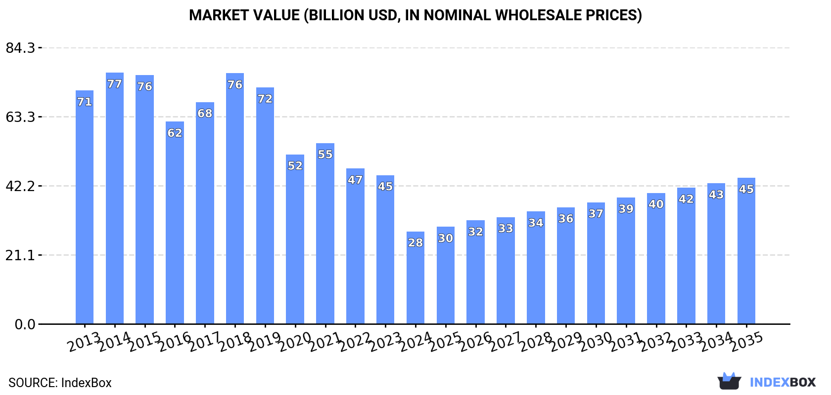 Market Value (billion USD, nominal wholesale prices)