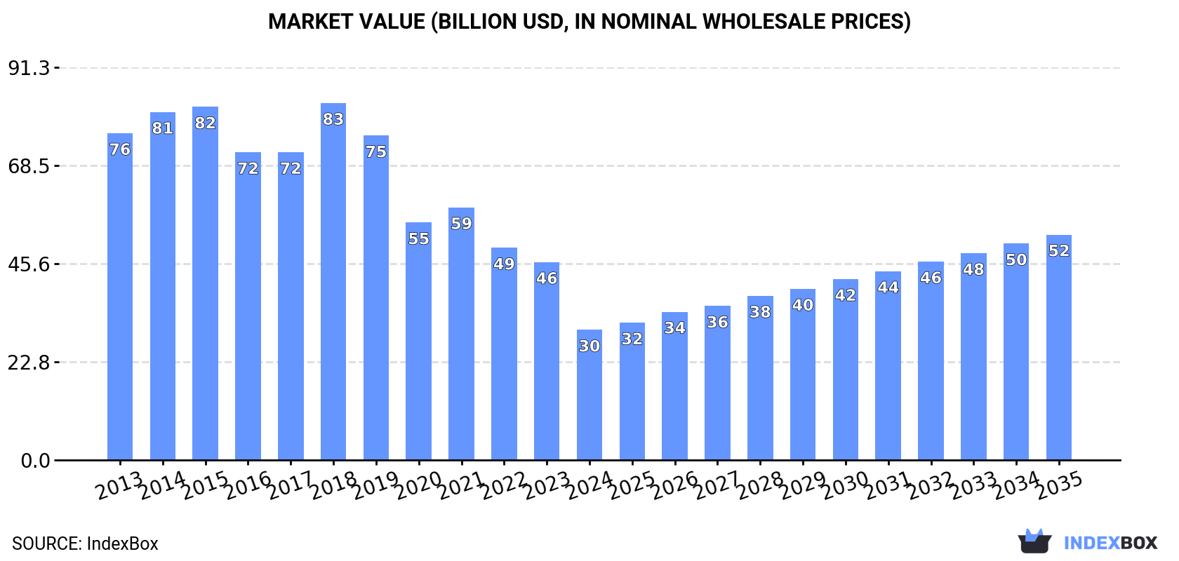 Market Value (billion USD, nominal wholesale prices)
