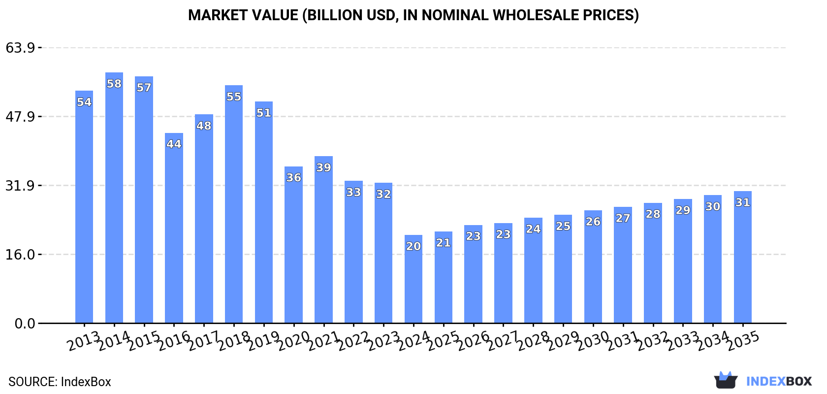 Market Value (billion USD, nominal wholesale prices)