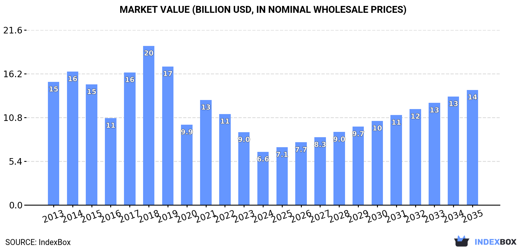 Market Value (billion USD, nominal wholesale prices)