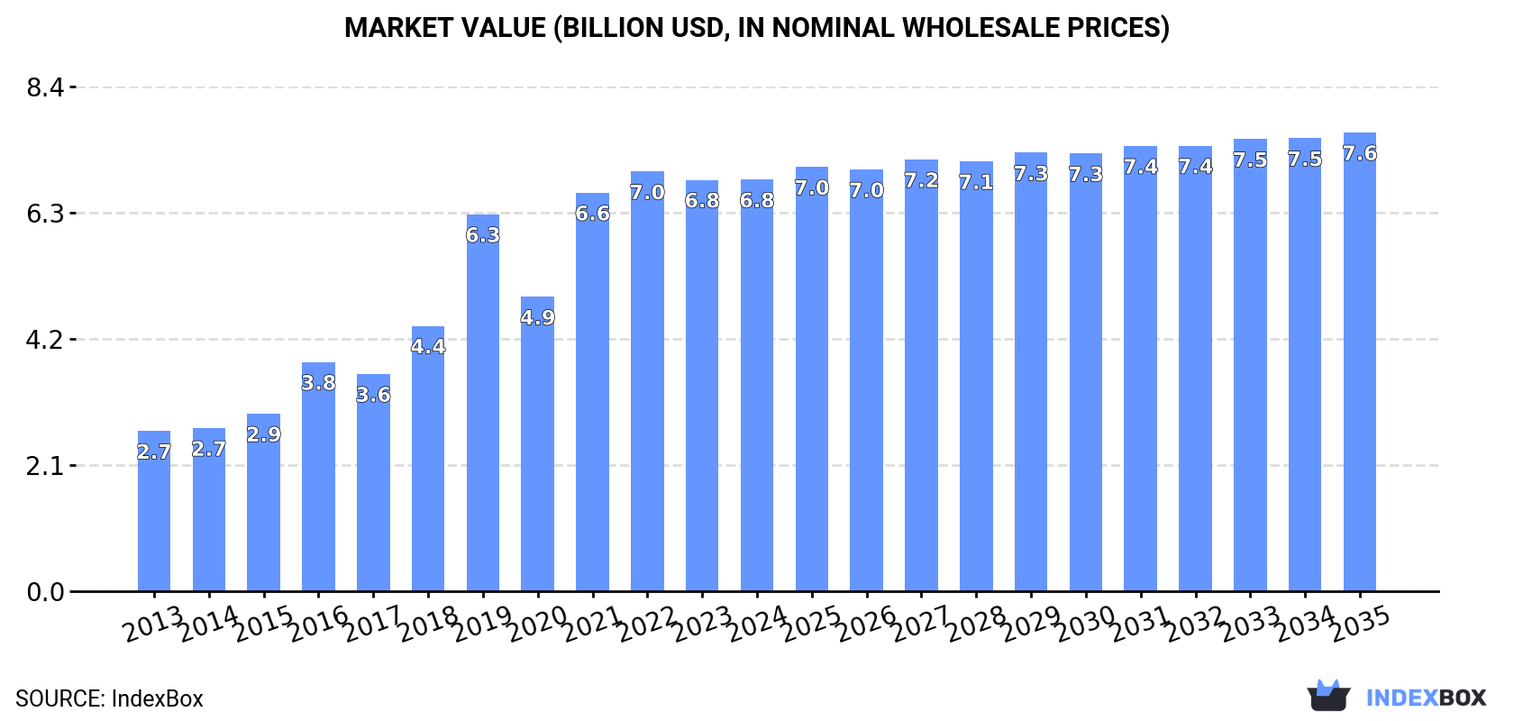 Market Value (billion USD, nominal wholesale prices)
