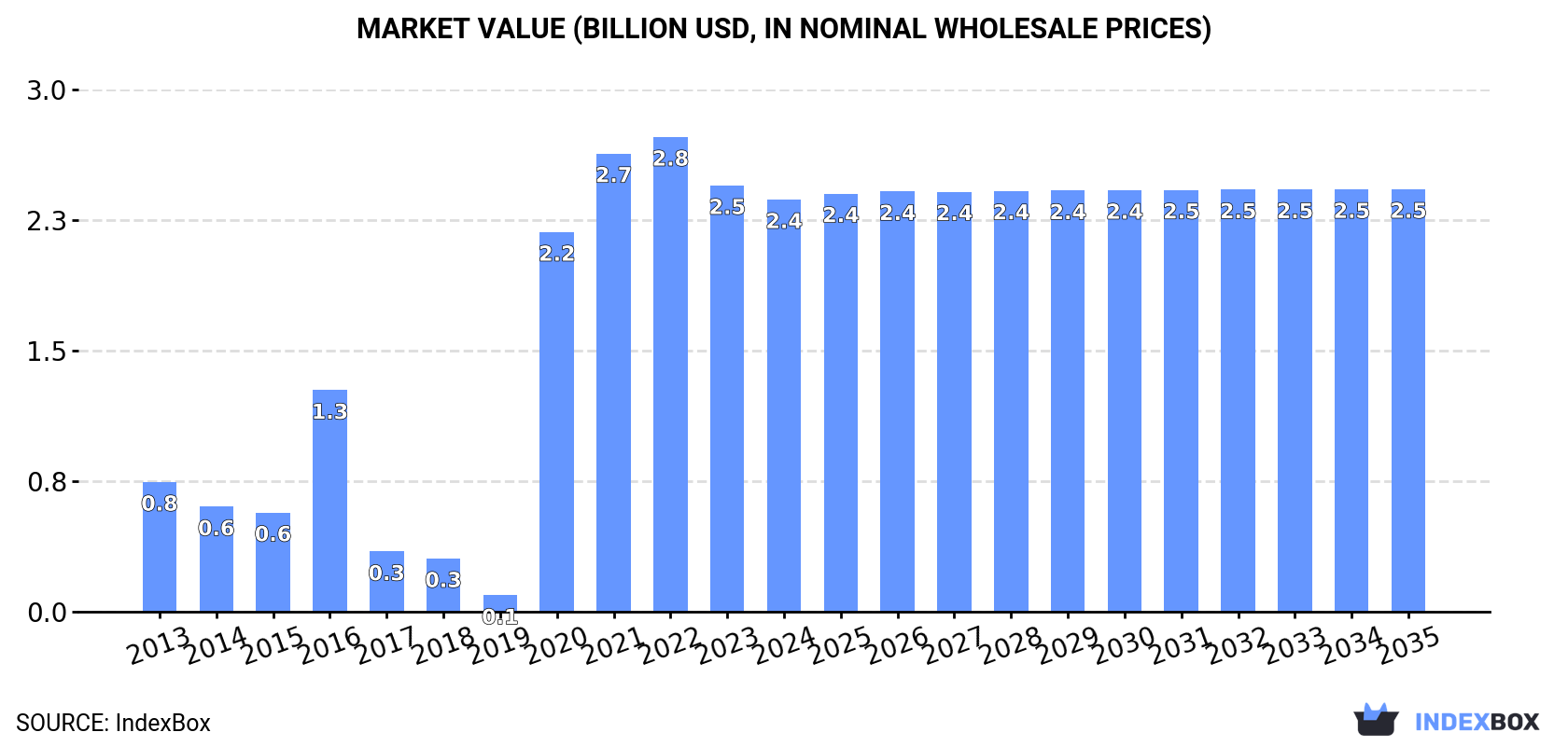 Market Value (billion USD, nominal wholesale prices)