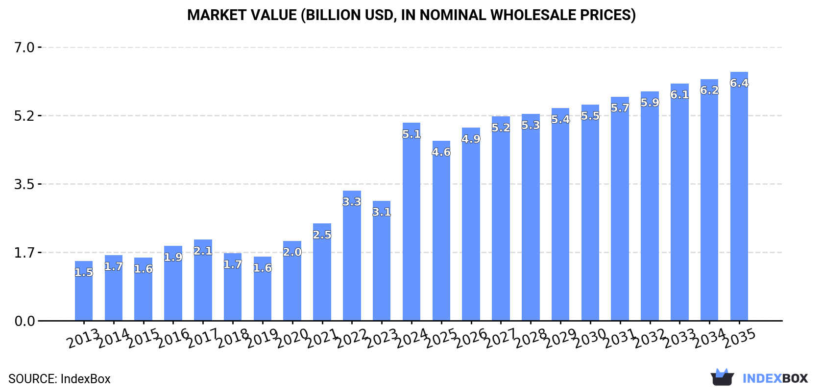 Market Value (billion USD, nominal wholesale prices)