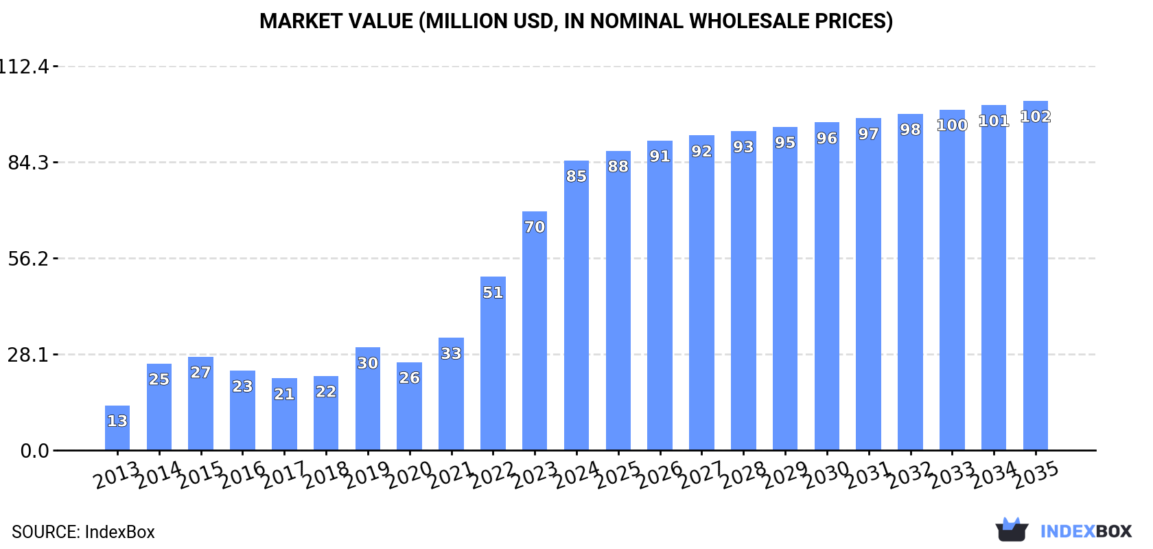 Market Value (million USD, nominal wholesale prices)