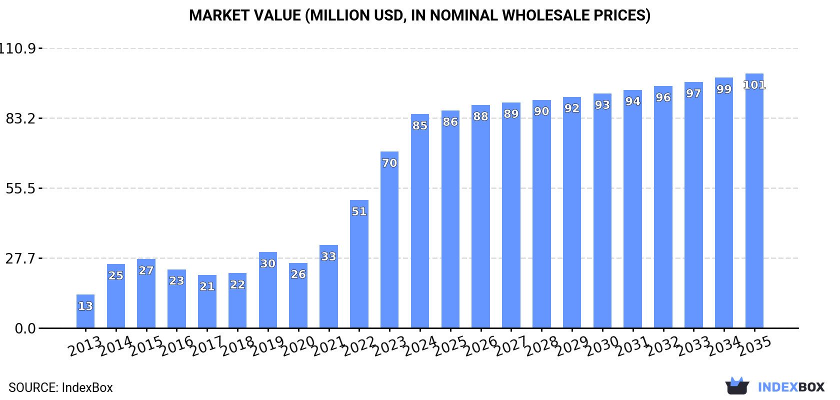 Market Value (million USD, nominal wholesale prices)
